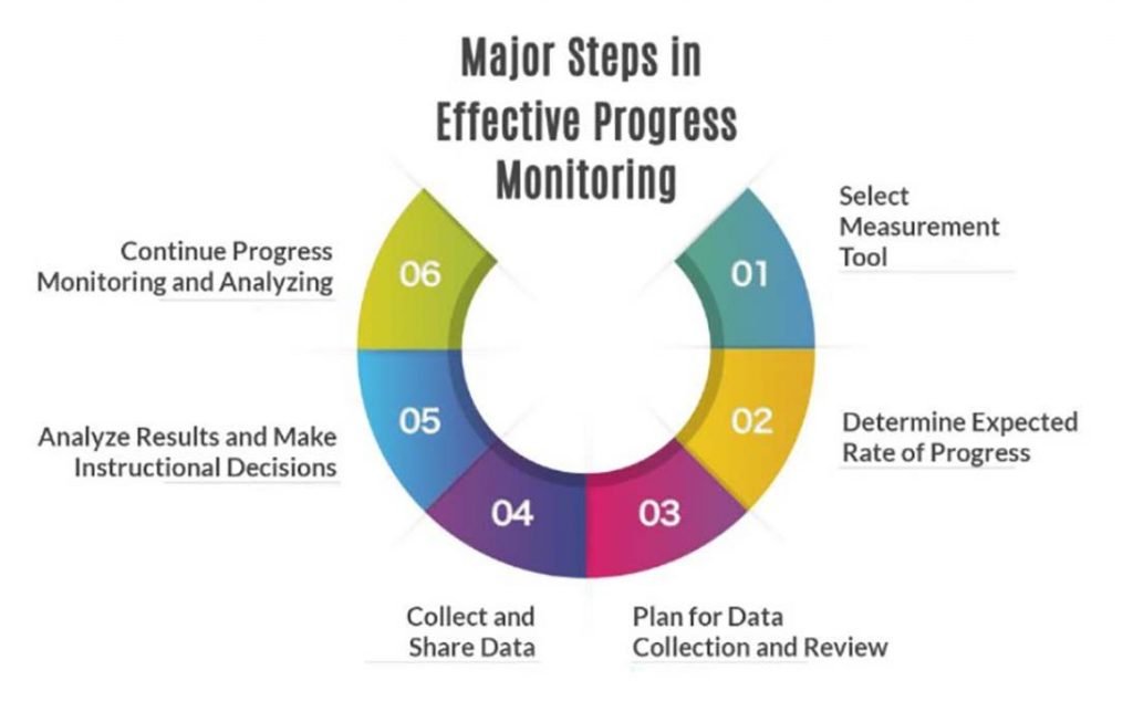 Mastering the Art of Monitoring Project Progress - Safetyman Academy